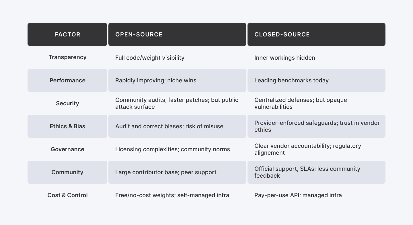 Open-Source vs Closed AI: Trust, Security & Performance